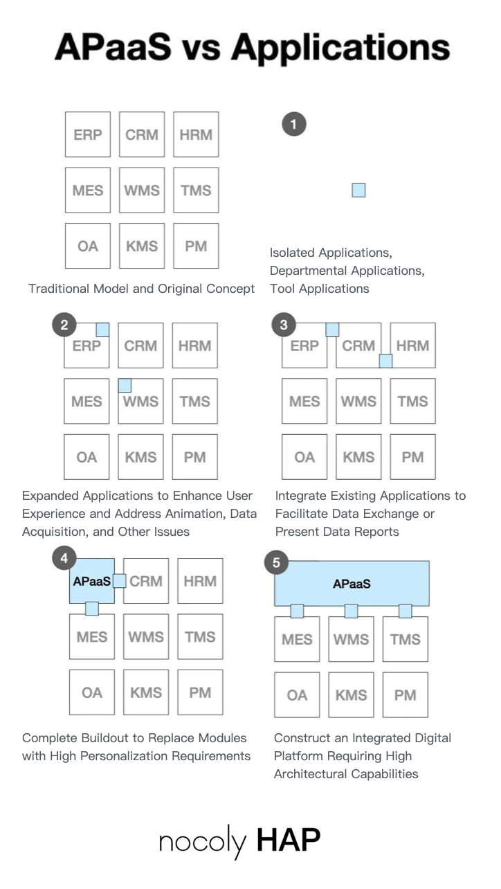 Can APaaS Platforms Replace Traditional Enterprise Applications ...