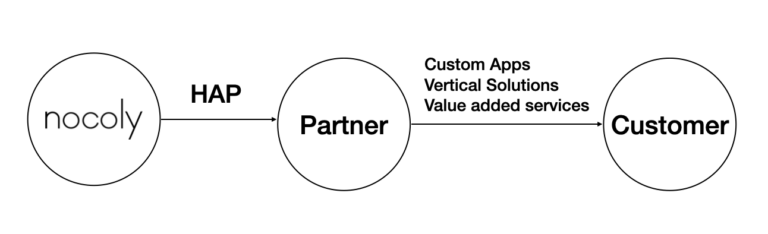 What is Nocoly? What’s the difference? - Nocoly Blog