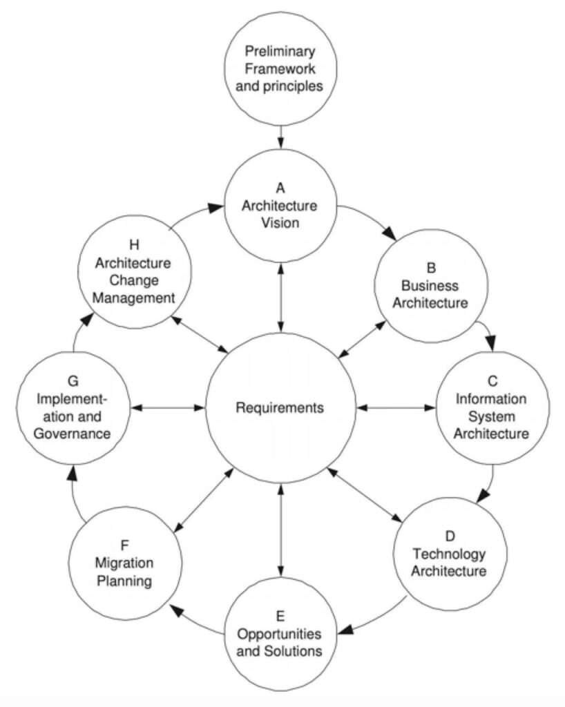RPIC, A Simplified Enterprise Architect Framework - Nocoly Blog